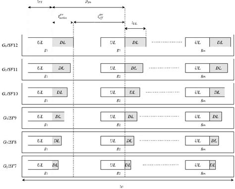 figure 2 from time slotted aloha based lorawan scheduling with