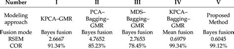Performances Of Different Modeling Methods Download Scientific Diagram