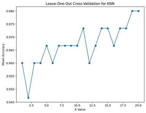 How To Find The Optimal Value Of K In Knn Geeksforgeeks