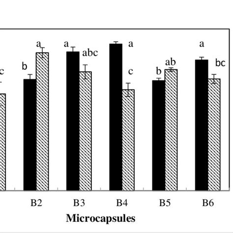 encapsulation efficiency and encapsulation product yield of the