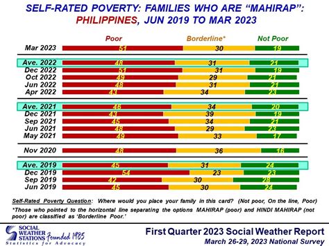 Sws Filipino Families Self Rated As ‘poor Steady At 51 Since