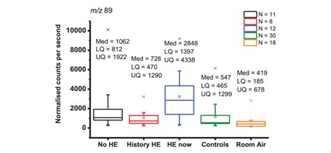 Boxplots Showing Normalized Counts Per Second Lower Quartile Lq Download Scientific Diagram