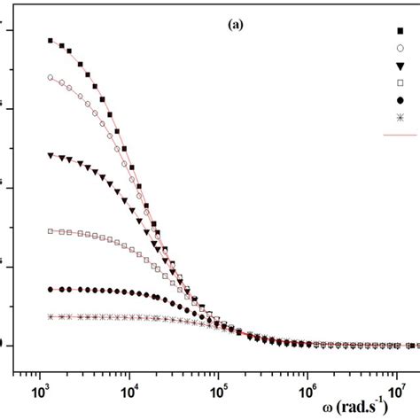 A And B Complex Impedance Spectra At Different Temperatures With