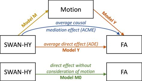 Causal Mediation Analysis Design Model Y Orange Captures The Average