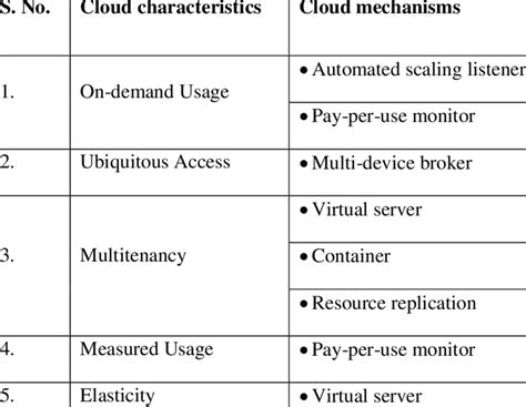 Relationship Between Cloud Properties And Cloud Computing Technologies