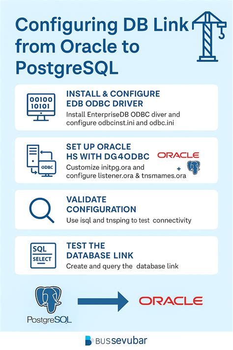 Oracledba Postgresql Databaselink Edb Sql Odbc Cloudmigration Biju Sivakumar
