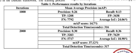 Table 1 From A Real Time Malaysian Sign Language Detection Algorithm Based On Yolov3 Semantic