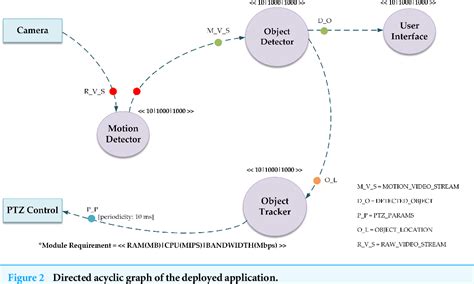 Figure 2 From Design Of Load Aware Resource Allocation For Heterogeneous Fog Computing Systems