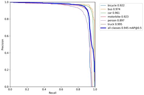 Se Lightweight Yolo Higher Accuracy In Yolo Detection For Vehicle Inspection