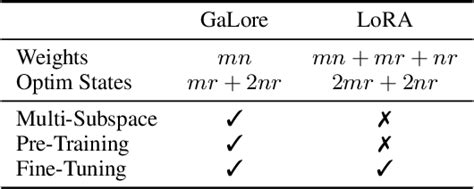 Galore Memory Efficient Llm Training By Gradient Low Rank Projection