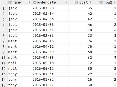 Hive 窗口函数 Csdn博客