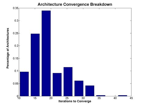 Five Subsystems Deterministic Convergence Time Download Scientific