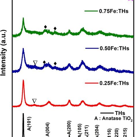 Xrd Patterns Of Fe Doped Anatase Tio2 Hollow Spheres Download Scientific Diagram