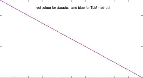 Simulation Result Of Example 1 Using Both Of Classical And Tlm Method Download Scientific Diagram