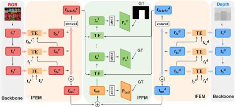 Figure 1 From A Uniform Transformer Based Structure For Feature Fusion And Enhancement For Rgb D