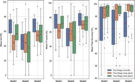 The Boxplot Of The Results Of One Stage Model And Two Stage Models