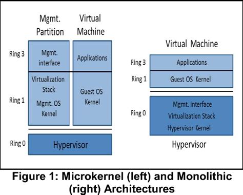 Figure 1 From Analysis Of Monolithic And Microkernel Architectures