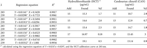 Accuracy Of The H Point Standard Addition Method In The Determination Download Scientific