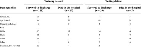 Demographics Of Training And Test Datasets Download Scientific Diagram