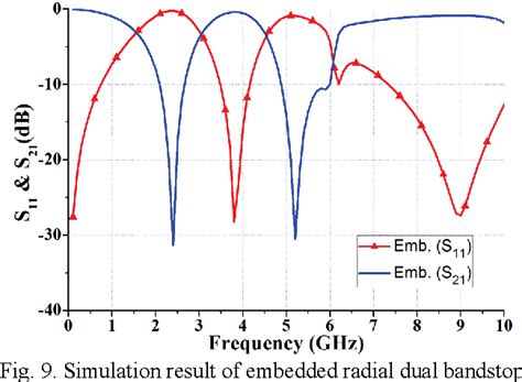 Figure 11 From Novel Compact Dual Bandstop Filter Using Radial Stub