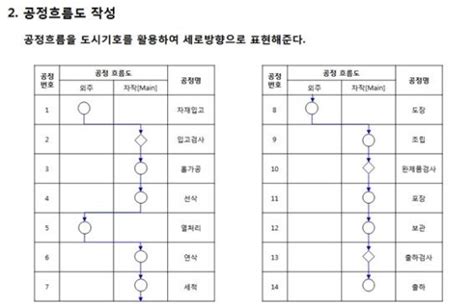 Qc공정도 관리계획서 작성방법 네이버 블로그