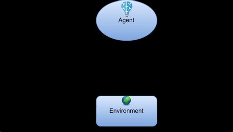 Interaction Process Between Agent And Environment In Rl Download