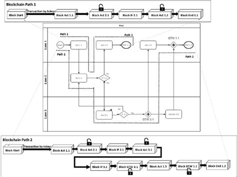 The Proposed Framework Of Bpm Paths Blockchain Applied To X Bpm Download Scientific Diagram