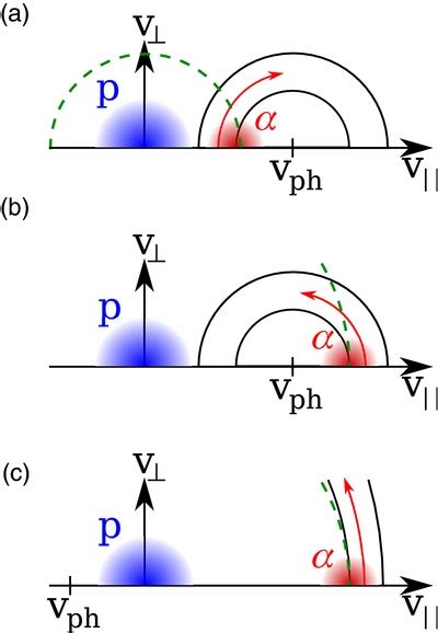 Direction Of The Diffusive Particle Flux For Cyclotron Resonant Alpha Download Scientific