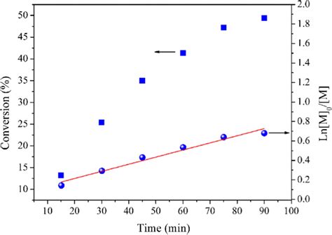Conversion Versus Time And First Order Kinetic Plot For The Download Scientific Diagram
