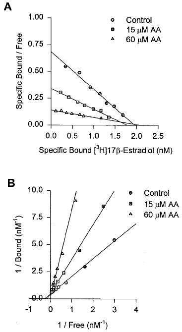 Representative Scatchard Plot A And Lineweaver Burk Plot B Showing