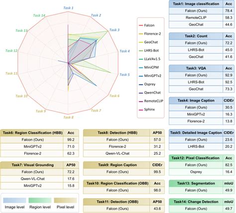 [논문 리뷰] Falcon A Remote Sensing Vision Language Foundation Model