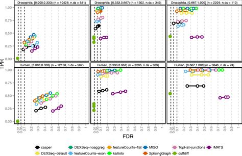 Performance Stratified By Isoform Dominance The Degree Of Isoform Download Scientific Diagram