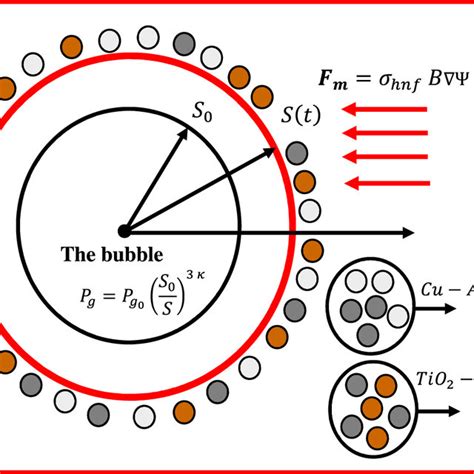 The Shape Of The Bubble Dynamic Model In A Hybrid Nanofluid Download Scientific Diagram