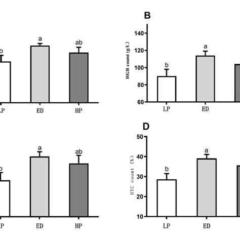 Effect Of Emodin On Hematological Parameters Of M Amblycephalain Under