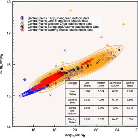 4 Traditional Lead Isotope Plot With Superimposed Kernel Density