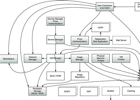 2 Service And Component Decomposition 15 Of 51 Download Scientific