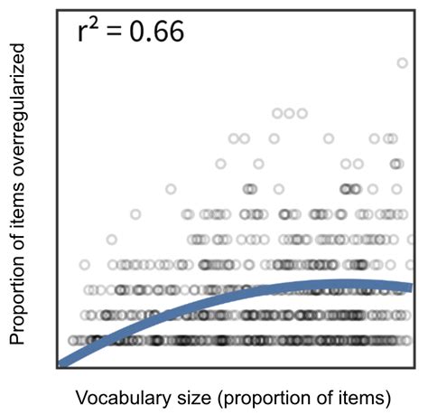 Double Descent In Human Learning · Chris Said