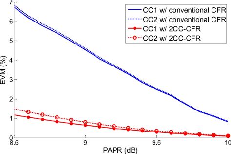 Figure 1 From Crest Factor Reduction Of Inter Band Multi Standard Carrier Aggregated Signals