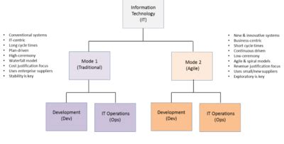 Bimodal IT Organization Gartner CIO Wiki