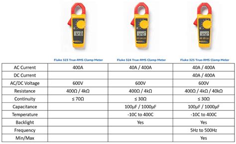 Fluke 324 True Rms Clamp Meter With Temperature And Capacitance Bapj