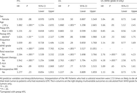 Multivariable Cox Proportional Hazards Regression Model For Pfs And Os