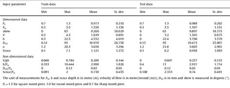 Table 1 From Support Vector Regression Based Modeling Of Pier Scour Using Field Data Semantic