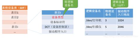 18 操作系统第五章 设备管理 Io设备的基本概念和分类 Io控制器 Io控制方式 Io软件层次结构 Io核心子系统 假脱机技术 设备的分配与回收 缓冲区管理通过报文控制io口的设备 Csdn博客