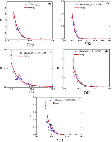 AE Variations of exponent η with the temperature of samples with Download Scientific Diagram
