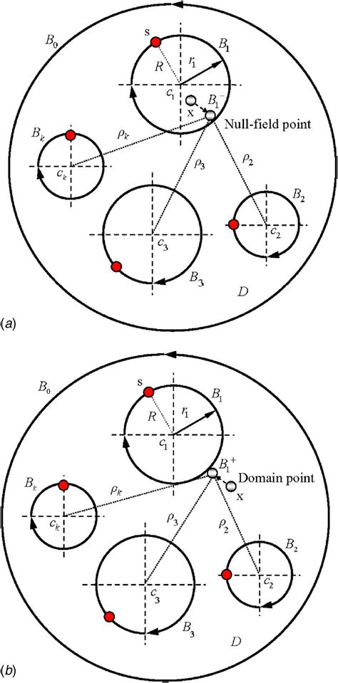 A Sketch Of The Null Field Integral Equation For A Nullfield Point Download Scientific