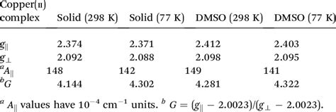 EPR Spectral Parameters Of The Copper II Complex Download Table