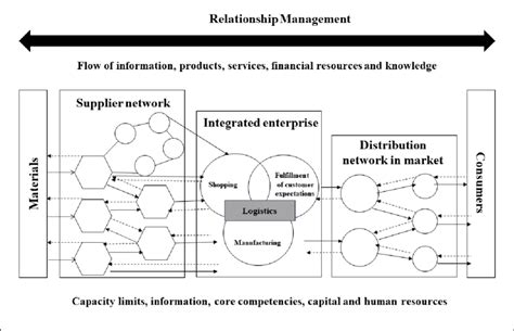 Supply Chain Management Framework Download Scientific Diagram