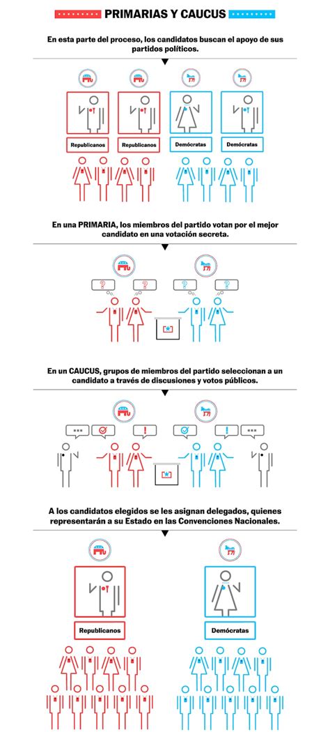¿cómo Funcionan Las Elecciones En Estados Unidos El Proceso Explicado