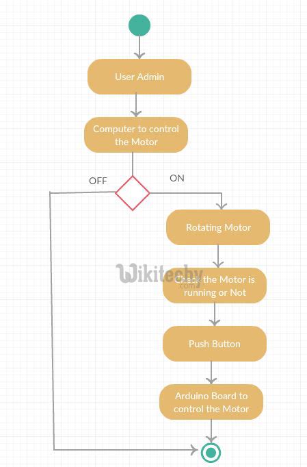 Motor Run Check Robots Activity Diagram By Microsoft Award Mvp