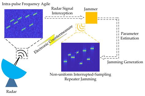 Remote Sensing Free Full Text A Non Uniform Interrupted Sampling Repeater Jamming Method For